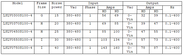 Solution Square : Applying Single-Phase Power to the S100 Drive