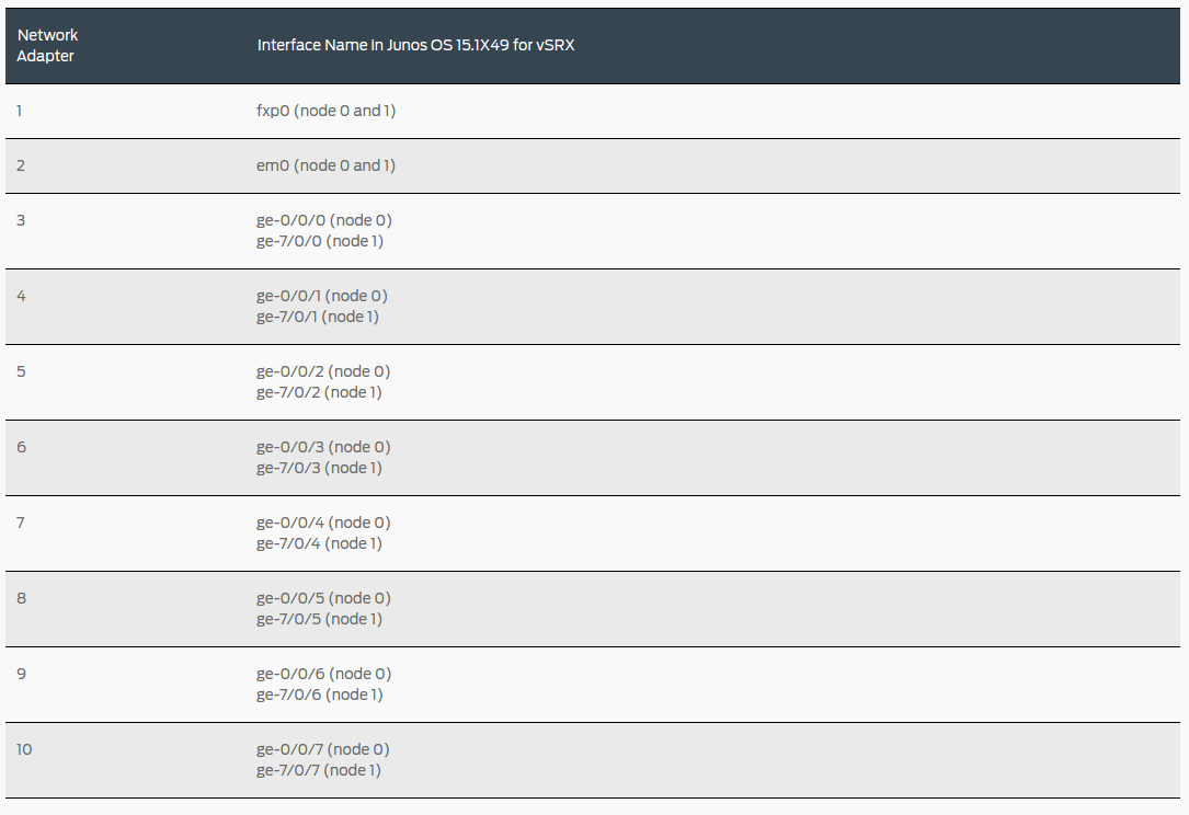 Caveat: Clustering on Juniper SRX with EVE