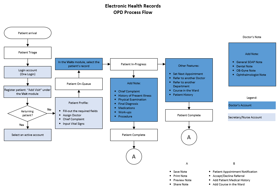 Ehr Workflow Process Clinical Practice Improvement And Redesign: How