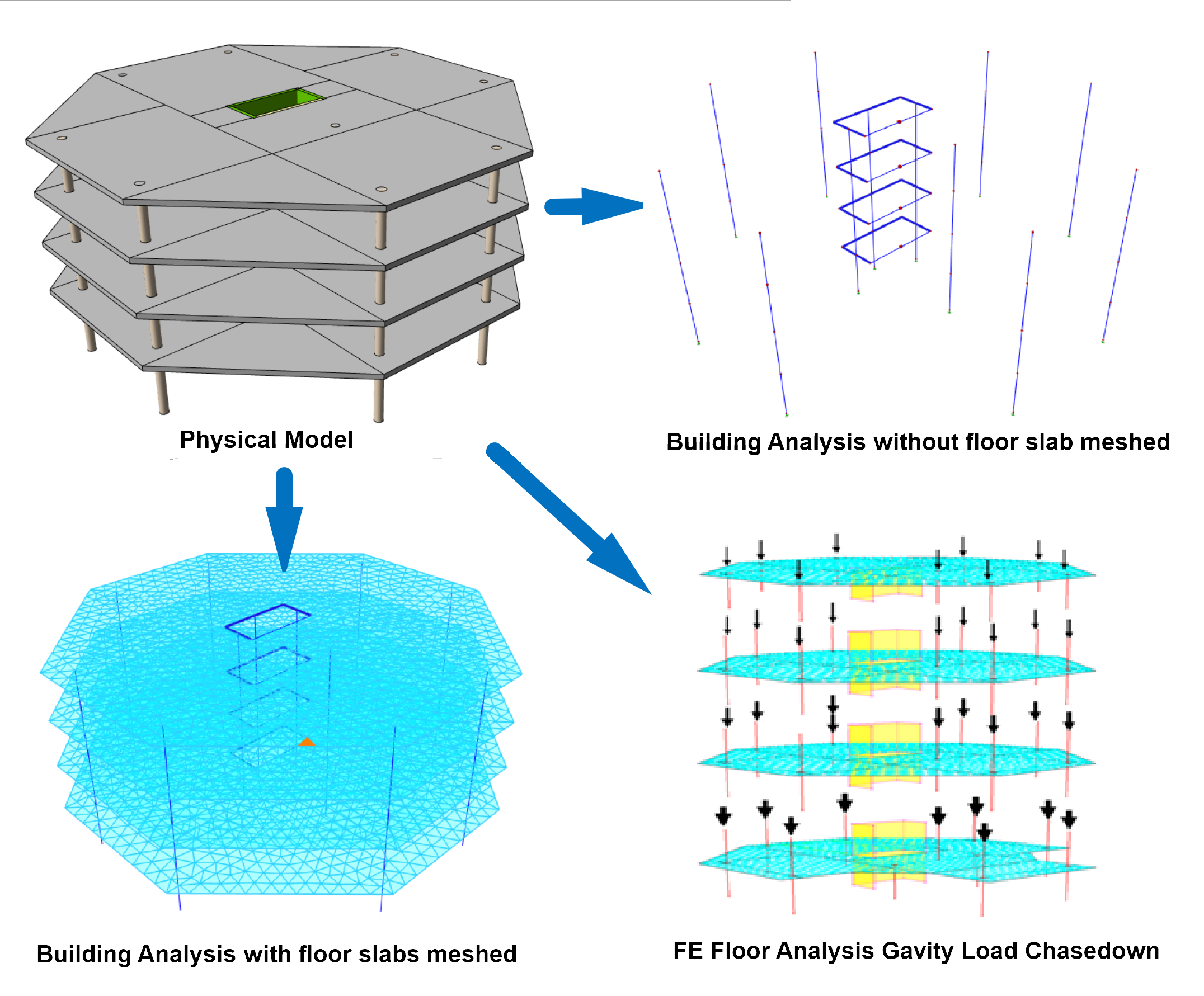 Modelling, Analysis & Design Flowchart