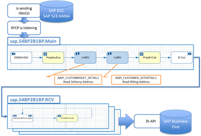 Appendix - Sample flow process for Master Data Distribution in SAP ECC ...