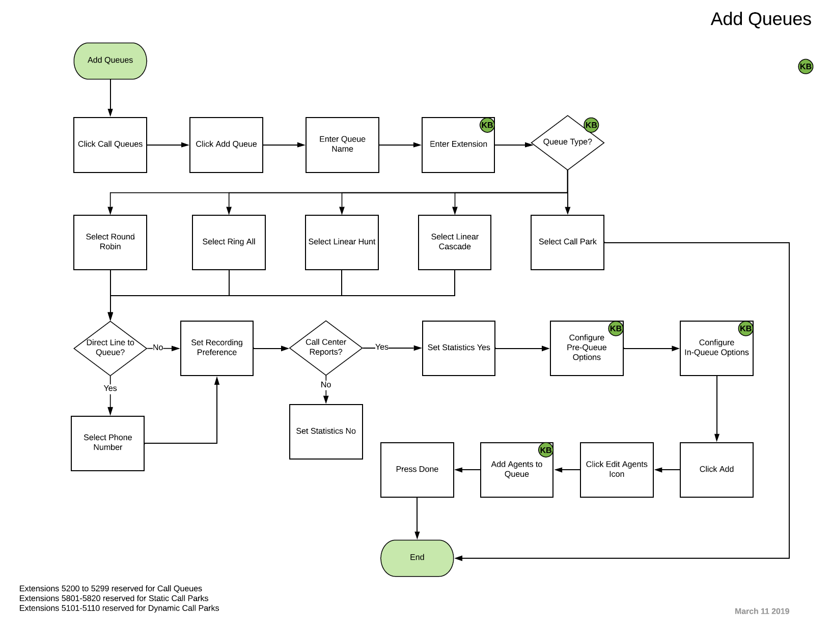 Working With Call Queues
