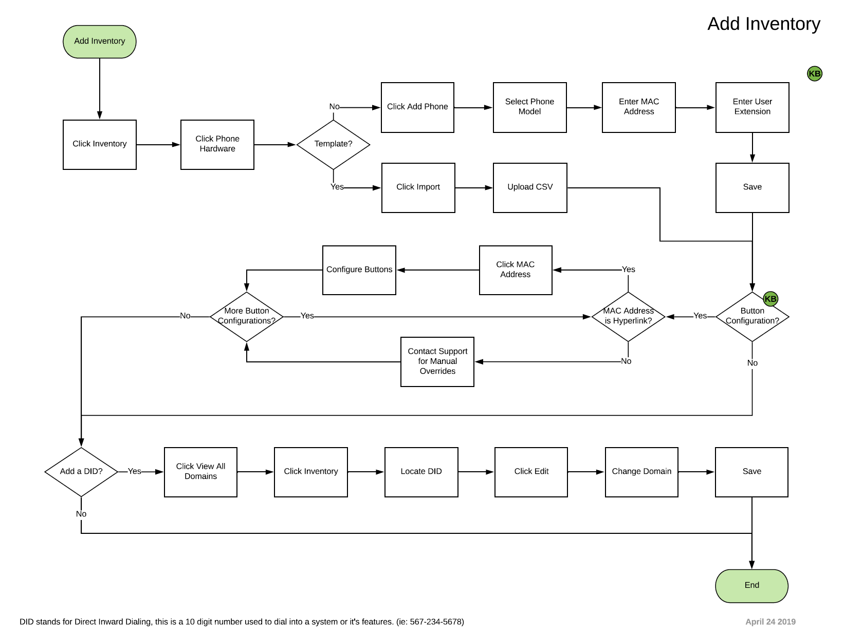 Working With Inventory