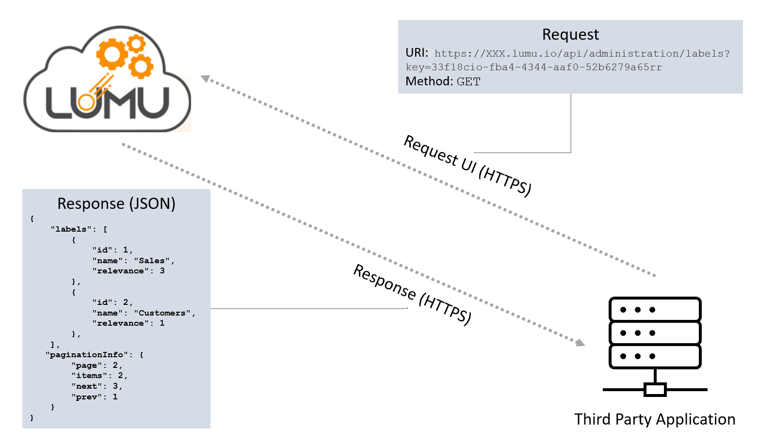 Lumu Defender API - Postman Tutorial