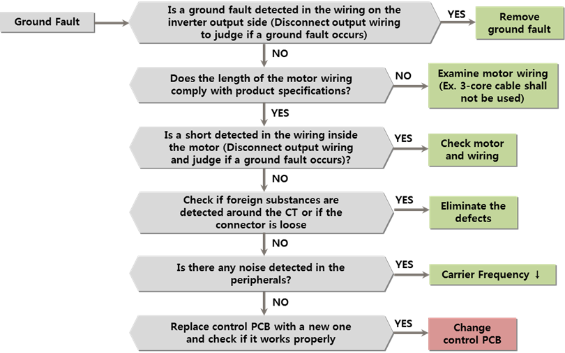 Solution Square : Troubleshooting a Ground Fault Trip (GFT)