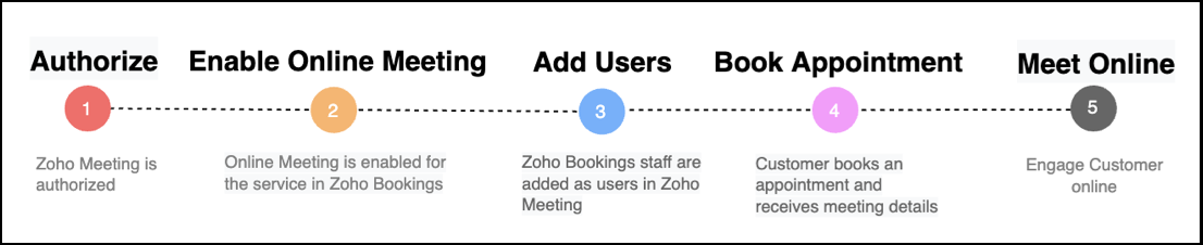 Zoho Meeting Integration | Help - Zoho Bookings