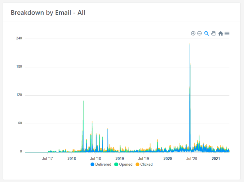 Email Statistics