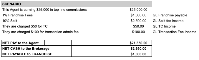 How Real Estate Transactions work and Understanding Accounting Entries