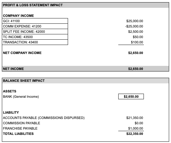 How Real Estate Transactions work and Understanding Accounting Entries