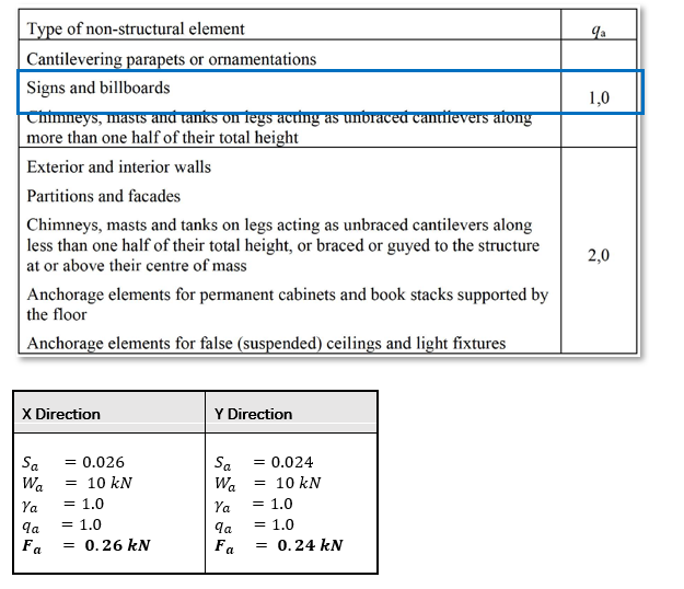 Seismic Forces on Non-Structural Members