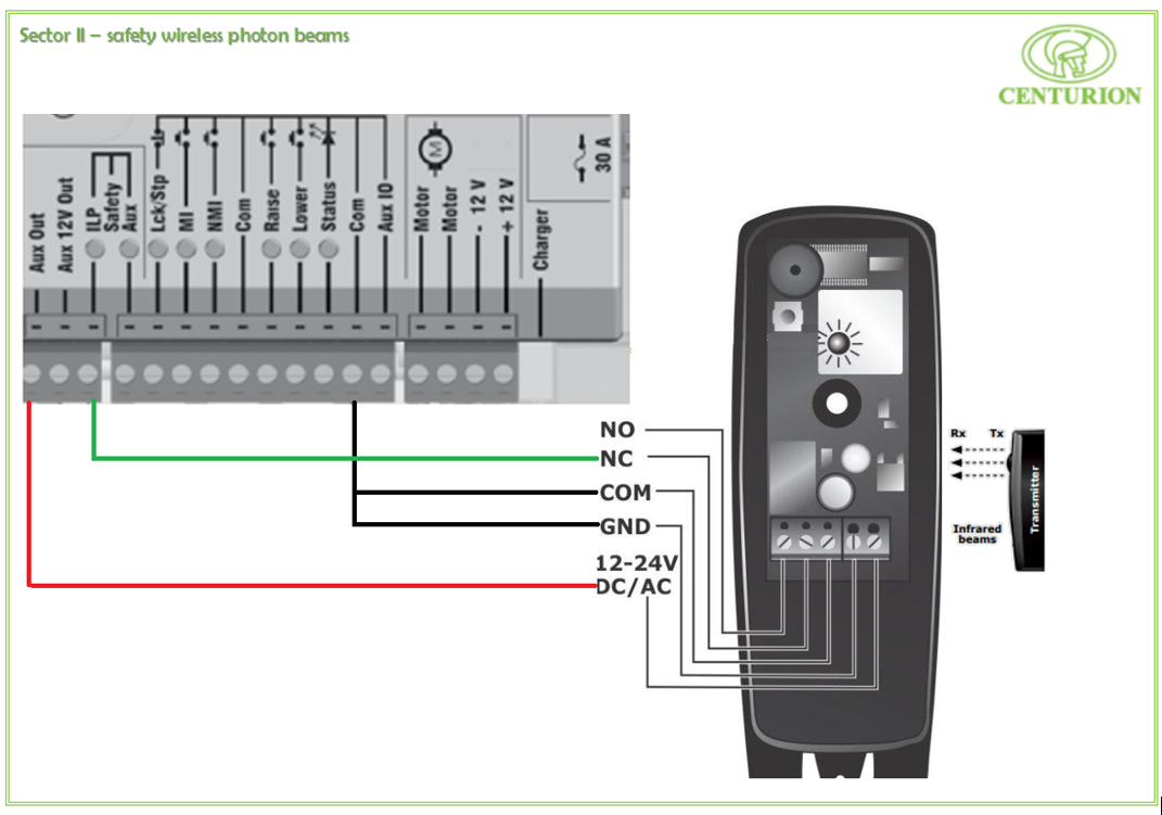 Sector II – Safety Wireless Photon Beams