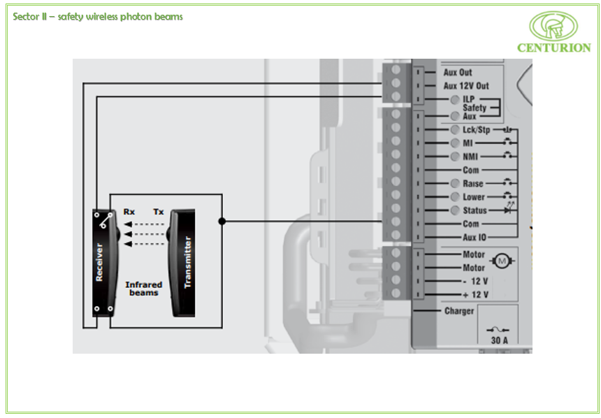 Sector II – Safety Wireless Photon Beams