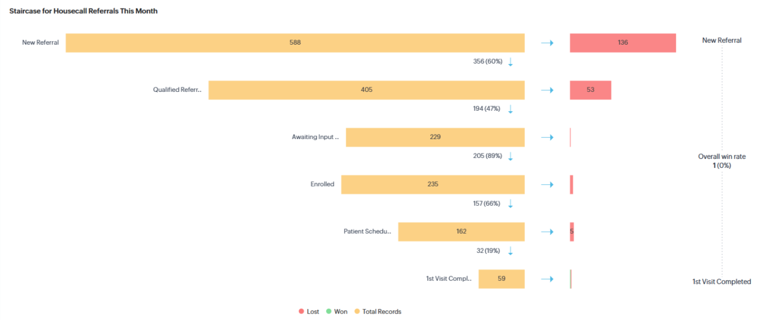 Stage Charts not working?