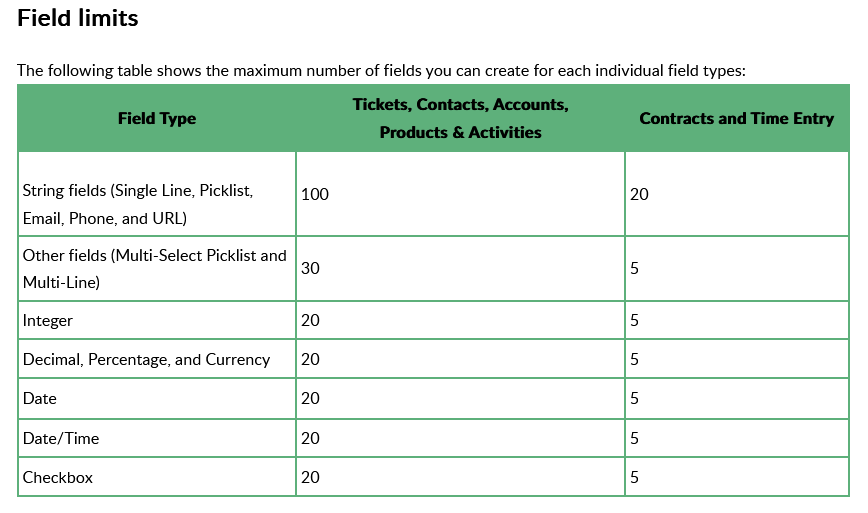 Field limit | Zoho Desk