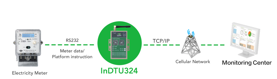 InHand InDTU324 Streamlines Smart Electricity Meter Reading